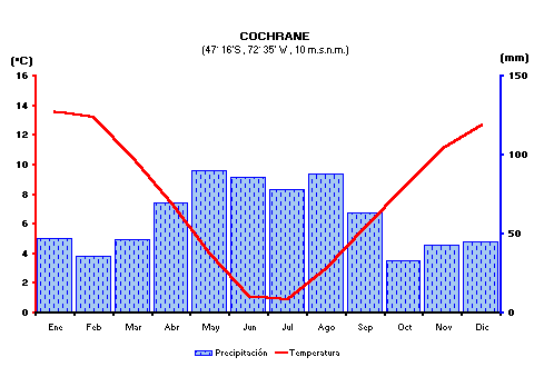 Diagrama climático: COCHRANE