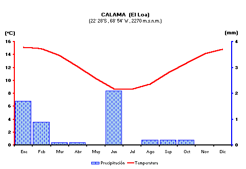 Diagrama climático: CALAMA