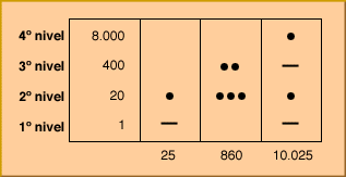 El sistema vigesimal