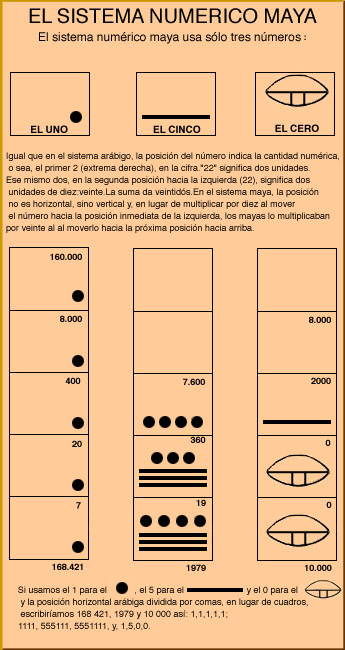 El sistema vigesimal